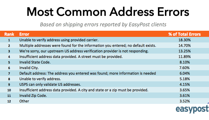 The Cost of Bad Addresses | EasyPost